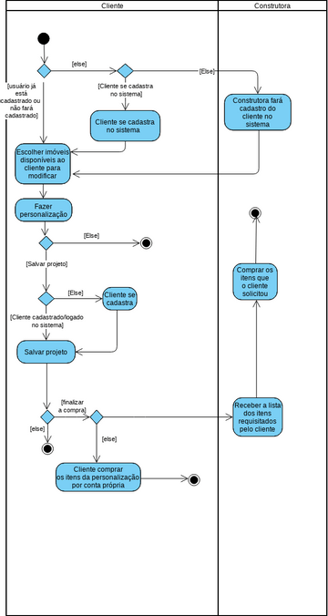Diagrama de Atividades | Visual Paradigm User-Contributed Diagrams ...